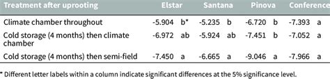 Estimate Of The Intercept Parameter α I For Each Treatment In The