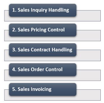 ERP Package Sales Module