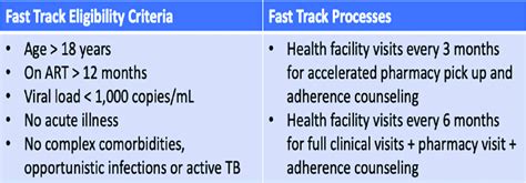 The Fast Track Hiv Treatment Model Download Scientific Diagram