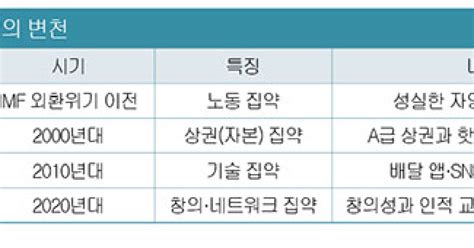 빚 못 갚는 자영업자 갈수록 늘어나‘자영업 40 시대 적응 못하면 도태