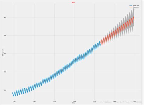 基于python3 使用arima进行时间序列预测python Dynamicfalse Csdn博客
