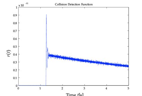 Behavior Of The Collision Detection Function Rt Generated By The