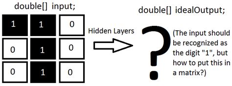 Design Patterns Encog Digit Recognition Output Layer Stack Overflow
