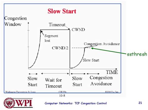 Introduction To Congestion Control Computer Networks Tcp Congestion