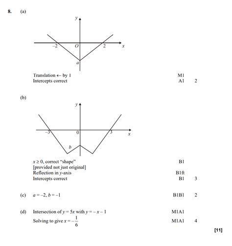 Functions Kappa Maths Resources For A Levels GCSE Maths