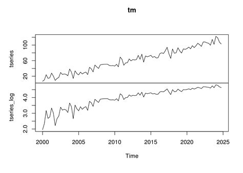 Time Series Analysis In R Part 1 The Time Series Object R Bloggers