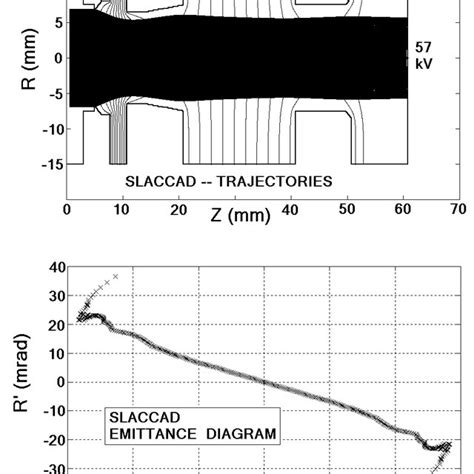 Optics Of The Iter Singap Pre Accelerator For D Calculated By Slaccad