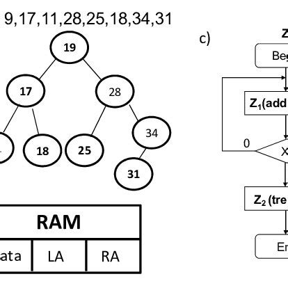 Binary Tree For Data Sort A Memory Contents B Top Level Sorting