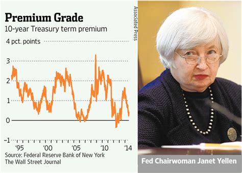 Fed Liftoff May Not Send Yields Soaring Heard On The Street WSJ