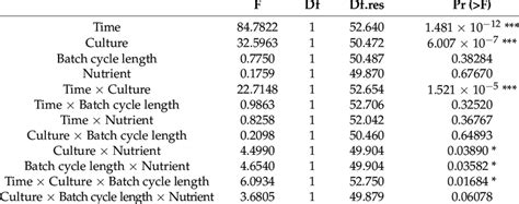 analysis of deviance table of type ii wald f tests with kenward roger