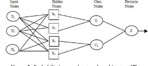 Figure 1 From A Pnn Based Malign Attack Detection And Classification
