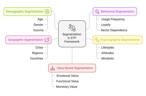 Marketing Segmentation In Stp Framework 🚀 By Priyakant Charokar