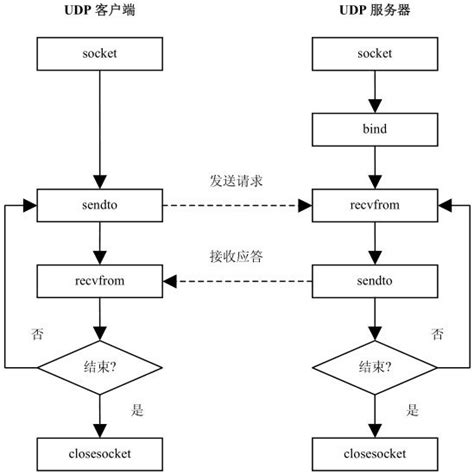 UDP程序设计 实验三 udp服务器端程序设计 CSDN博客