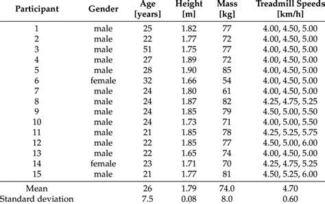 Overview Of The Participants Mean And Standard Deviation Gender
