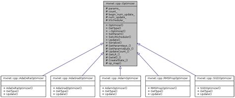 Mxnet Mxnet Cpp Optimizer Class Reference