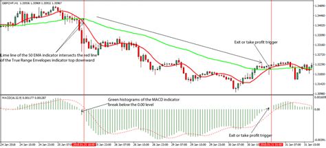 MACD Moving Average Forex Trading Strategy
