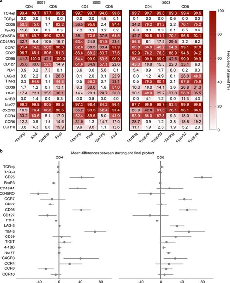 Defined Input Ratio Of CD4 And CD8 T Cells Yields Balanced CD4CD8