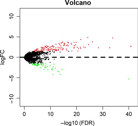 Volcano Map For Dysregulated Genes Involved In Metastasis The Y‐axis