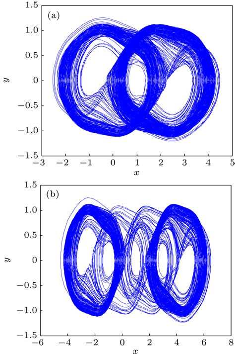 Novel Two Directional Grid Multi Scroll Chaotic Attractors Based On The
