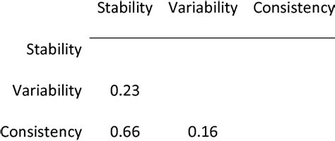 Zero Order Correlations Between Variability Items Download Table