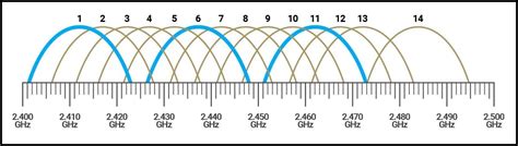 24 Vs 5 Ghz Whats Better And What Should You Use In 2024