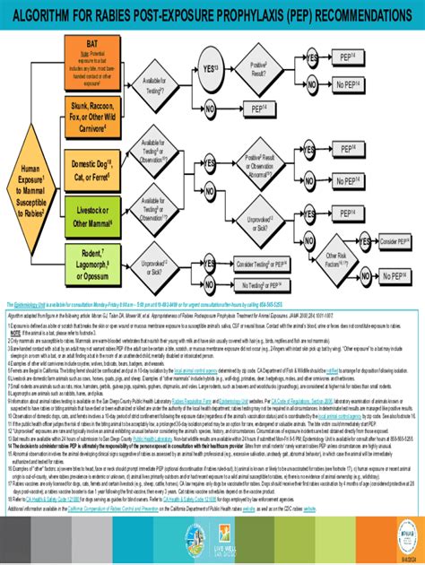 Fillable Online Algorithm For Rabies Post Exposure Prophylaxis Recommendations Fax Email Print