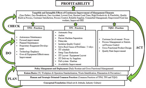 Cutting Edge Tpm Tps And Tqm Integrated Model Download Scientific Diagram