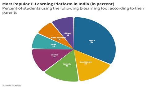 Students Quit Edtech Platforms The Softcopy
