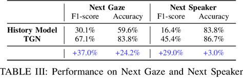 Table Iii From Modeling Social Interaction Dynamics Using Temporal Graph Networks Semantic Scholar