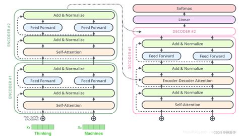 Transformer代码解读（pytorch） 知乎