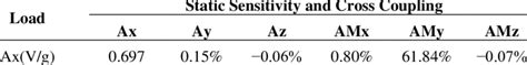 Simulation Results Of Static Sensitivity And Cross Coupling Download