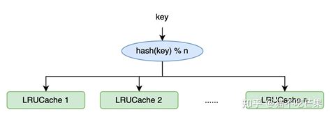 Leveldb源码解读：lru缓存 知乎