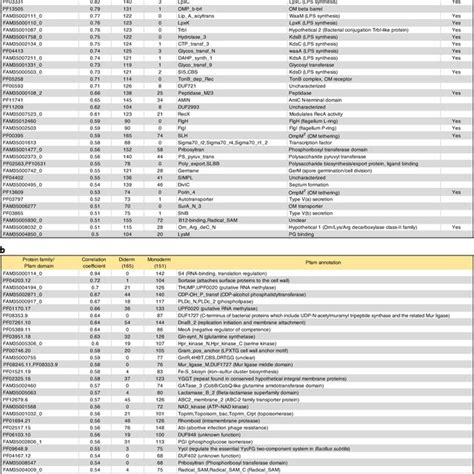 Distribution Of Monoderm And Diderm Cell Envelopes Across Bacteria And