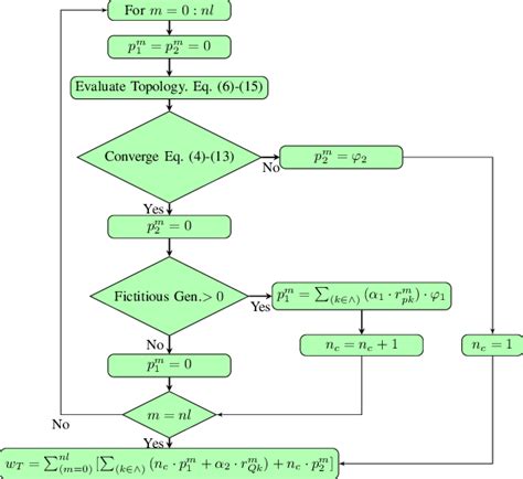 Flowchart For Base Case And Contingency Penalization Strategy