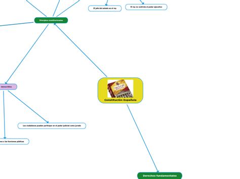 Constitución Española Mind Map