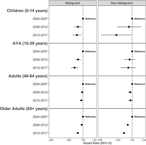Multivariable Cox Proportional Hazards Forest Plots Comparing Overall