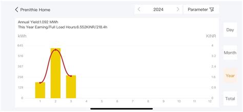 Prem Kumar On Linkedin Sustainability Solarpower Electricvehicles