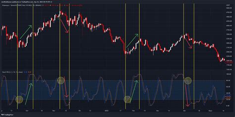 Apa Itu Rsistochastic Rsi Dan Bagaimana Cara Kerjanya