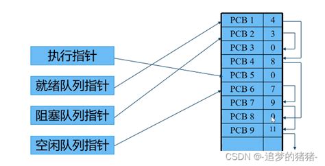 计算机操作系统【慕课版】知识点笔记（第2章进程的描述与控制）计算机操作系统慕课版 Csdn博客