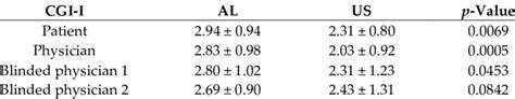 Averages Of Cgi Scale Scores By Patient Physician And Experts 1 And 2