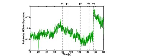 Pointwise Hölder Exponent Time Evolution Of The Filtered Signal Download Scientific Diagram