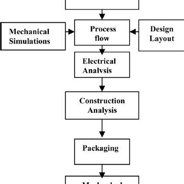 Project Flow The Flow Diagram Illustrates The Different Sub Parts Of Download Scientific