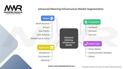 Advanced Metering Infrastructure Market Size Share Trends Analysis And Forecast 20252034