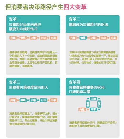华通明略：数字时代消费者决策路径及数字营销触点管理 互联网数据资讯网 199it 中文互联网数据研究资讯中心 199it