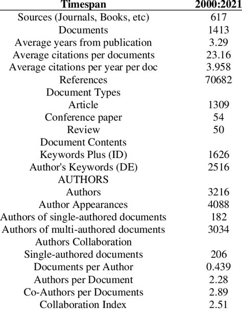 Main Information About Dataset Download Scientific Diagram