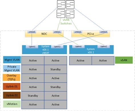 Two Vds System And Nsx Network Topologies Architecture Guide