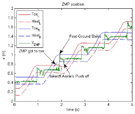 Zmp Motion Profile As Biped Walks Forward X One Leg Support For Our Download Scientific