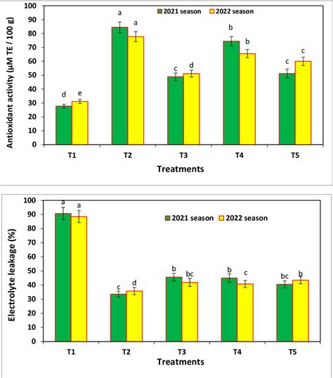 Figure 9 From Nanofungicides With Selenium And Silicon Can Boost The
