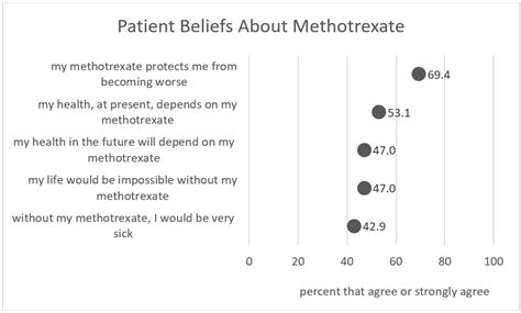 Patient Beliefs And Perceptions Of Methotrexate For The Treatment Of Rheumatoid Arthritis And