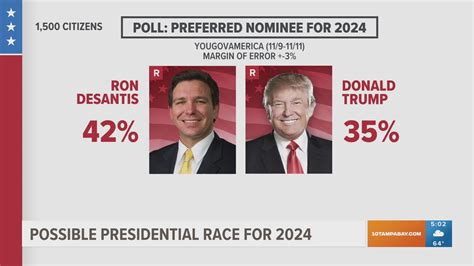 Republican Polls For President In 2024 Fox Saba Pauletta